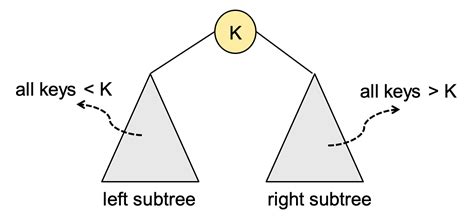 Data Structures And Algorithms Binary Search Tree Release Notes For