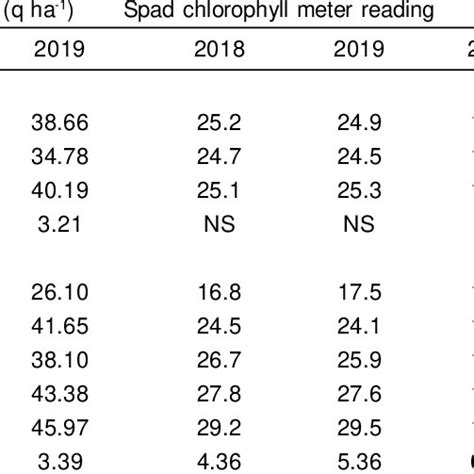 Precision Nutrient Management Through Use Of Lcc Under Different