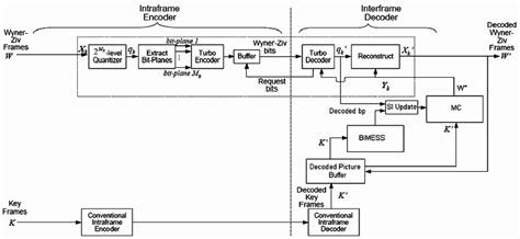 Proposed Wyner Ziv Codec Download Scientific Diagram