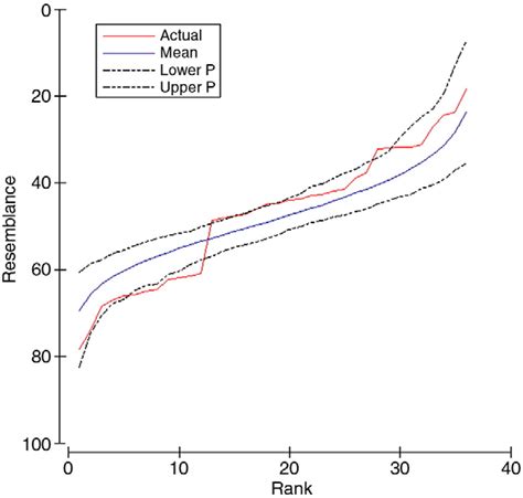 Simprof Test Of The Similarity Profile Actual Of Internal Group Download Scientific Diagram