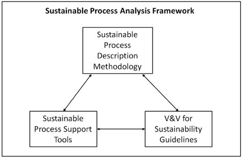 The Sustainable Process Analysis Framework Download Scientific Diagram