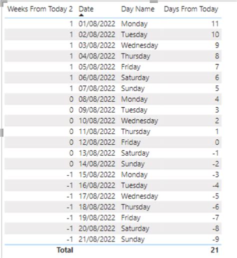 Solved Question Re Date Diff Weeks From Today Not Fil Microsoft Fabric Community
