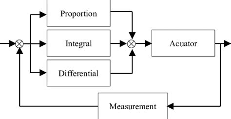 Pid Control Principle The Typical Pid Control Formula Is As Follows Ut Download Scientific