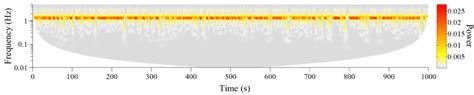 Continuous Morlet Wavelet Transform Of The Z Component For The Lorenz