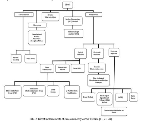 A Review Of Minority Carrier Recombination Lifetime Measurements
