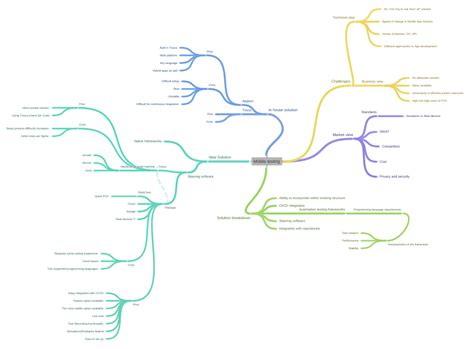 Mobile Testing Coggle Diagram