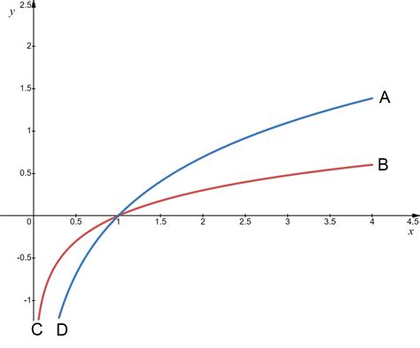 The Figure Shows Fxlog E X And Gxlog 10 X Quizlet