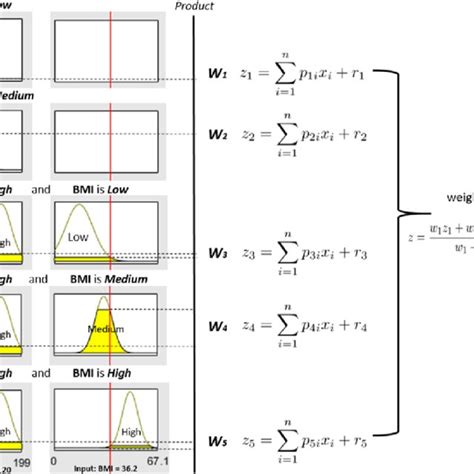 Fuzzy Rule Base And Inference Process Download Scientific Diagram