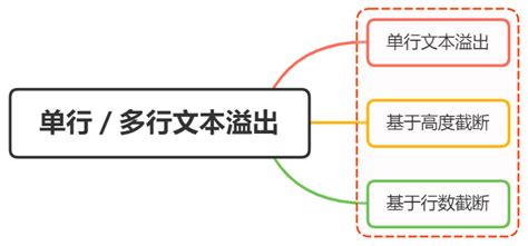 面试官：如何实现单行／多行文本溢出的省略样式？ · issue 115 · febobo web interview · github