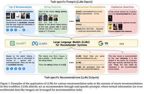 Large Language Models For Next Generation Recommendation Systems