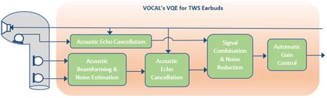 Voice Quality Enhancement For Tws Earbuds