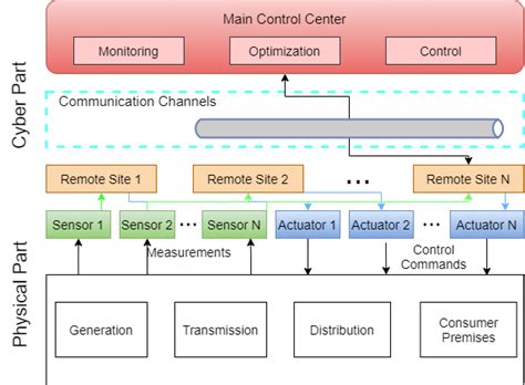 Typical Power SCADA Architecture Download Scientific Diagram