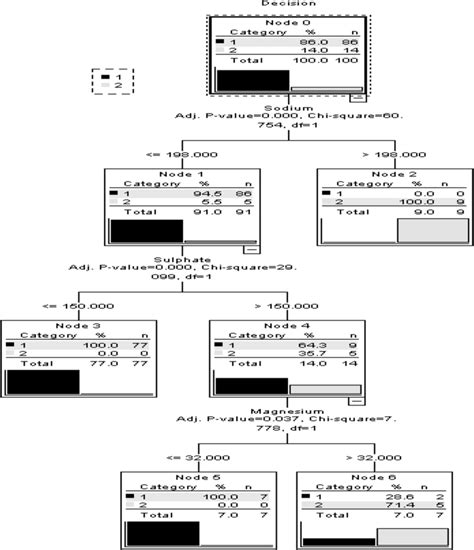 Classification Tree Using Chaid Method With Tenfold Cv Download