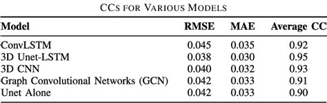 Table Ii From Spatiotemporal Prediction Of Monthly Coastal Upwelling Scenario In Sst Fields