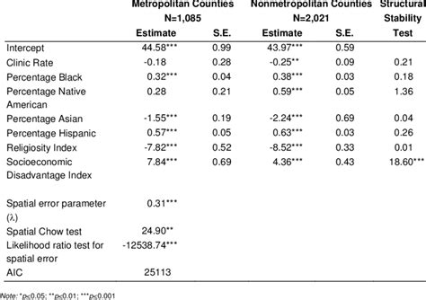 Unstandardized Regression Coefficients From A Spatially Corrected Download Table