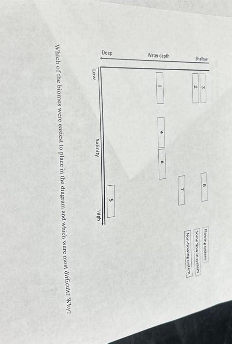Solved 1 Shallow Water Depth Deep Low Nw 3 2 1 4 Salinity 6