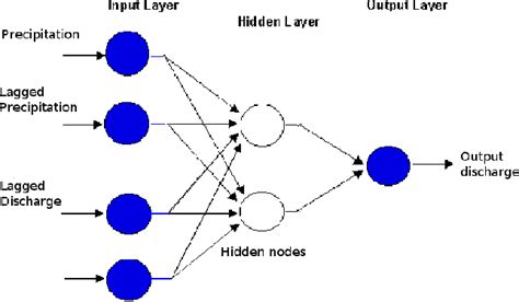 Figure 1 From River Flow Forecasting With Artificial Neural Networks