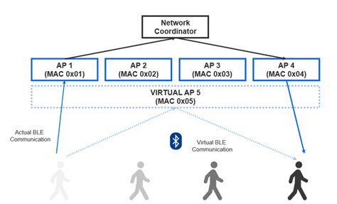 Location Awareness Of Ble Connections Using Rssi Monitoring Novel Bits
