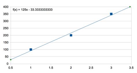 Least Squares Regression And The Fundamental Theorem Of Linear Algebra