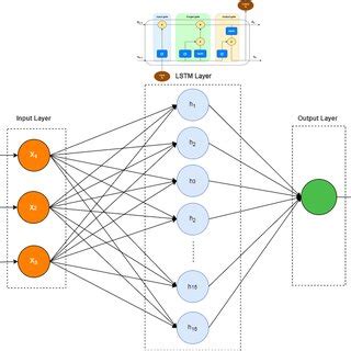 The Architecture Of The Designed LSTM Model Download Scientific Diagram
