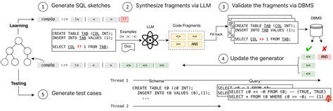 논문 리뷰 Testing Database Systems With Large Language Model Synthesized Fragments