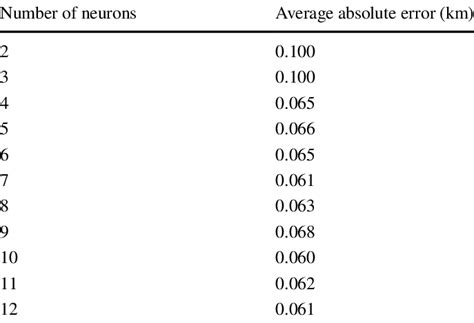 Errors Of Neural Network With Different Numbers Of Neurons In Hidden