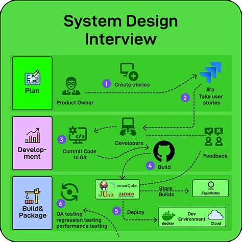 Review Is Bytebytego Actually The Best Option For System Design