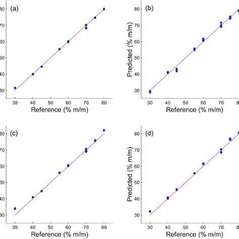Predicted Versus Reference Plots For The Prediction Set Using Type 2 Download Scientific