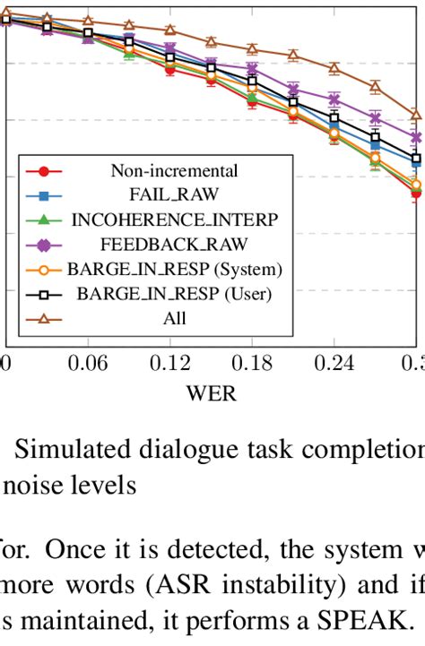 Simulated Dialogue Duration For Different Noise Levels Download Scientific Diagram