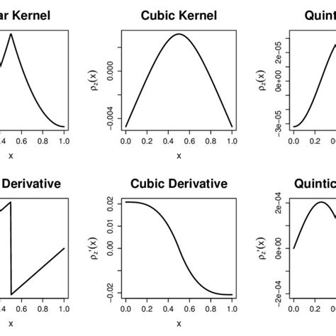 Asymptotic Cubic Spline Kernel Function For Z I ∈ 0 1 And ˘ Z 05
