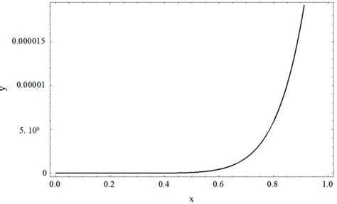 Absolute Errors Related To A U 1 T And B U 2 T Of Example 1
