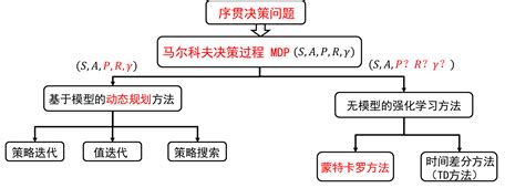 强化学习入门 第三讲 蒙特卡罗方法 知乎