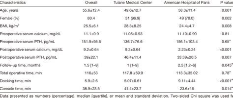 Characteristics Of Patients With Phpt Undergoing Robotic Assisted Download Scientific Diagram