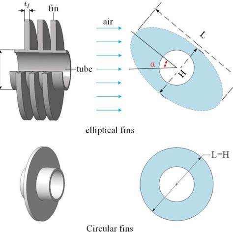 Geometry Of The Circular When Lh And Elliptical Fins Download