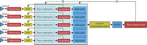 Flow Of The Proposed Algorithm ① Accumulate The Frft Results Directly Download Scientific