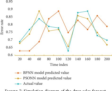Figure 7 From Design Of Drug Sales Forecasting Model Using Particle
