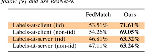 Table Ii From Improving Semi Supervised Federated Learning By Reducing The Gradient Diversity Of