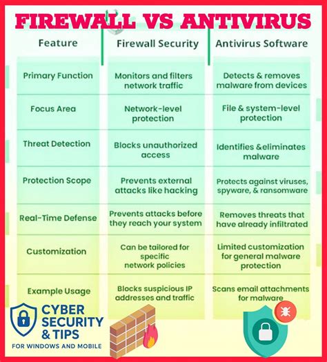 Cyber Firewall Vs Antivirus Firewall Purpose Controls Incoming And