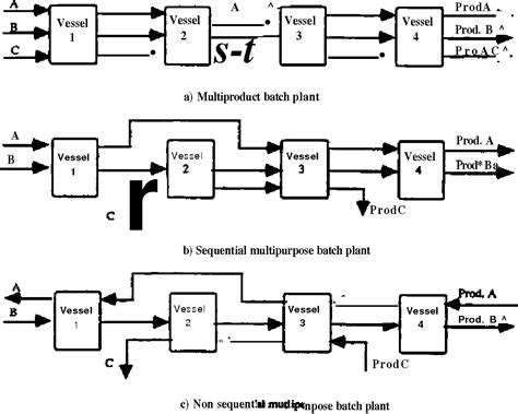 Figure 1 From Milp Model For Scheduling And Design Of A Special Class Of Multipurpose Batch