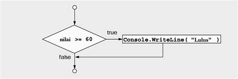 Logika Pemrograman Bab Visual Basic NET Belajar Dari Contoh