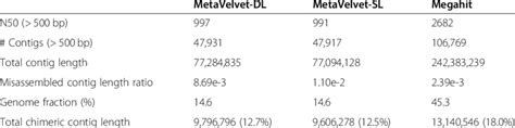 Cami Medium Complexity Dataset Assembly Result With Metavelvet Models Download Scientific
