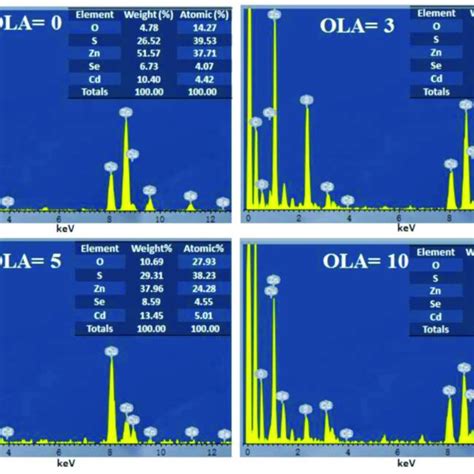 Elemental Composition Of A Cds Cdse Core And B Zns Zno Shell Qds Download Scientific