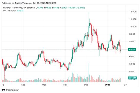 Render Price Prediction Is Render Token A Good Investment