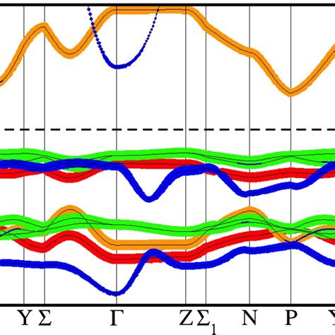 Orbital Resolved Band Struture Of Knif2 In The Gtype Afm Configuration Download Scientific