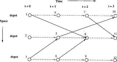 Figure From A Dynamic And Stochastic Model For Distribution Of Empty Containers Semantic