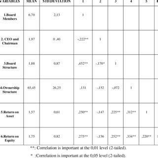 Pearson Correlation Analysis Results Download Scientific Diagram