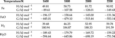 Thermodynamic Data Manual Of Inorganic Matter Download Scientific