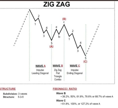Fibonacci Wave Diagram For Zig Zag