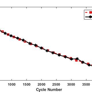 PDF Battery Degradation In Electric And Hybrid Electric Vehicles A