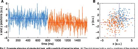 Figure 2 From A Bayesian Attractor Model For Perceptual Decision Making Semantic Scholar